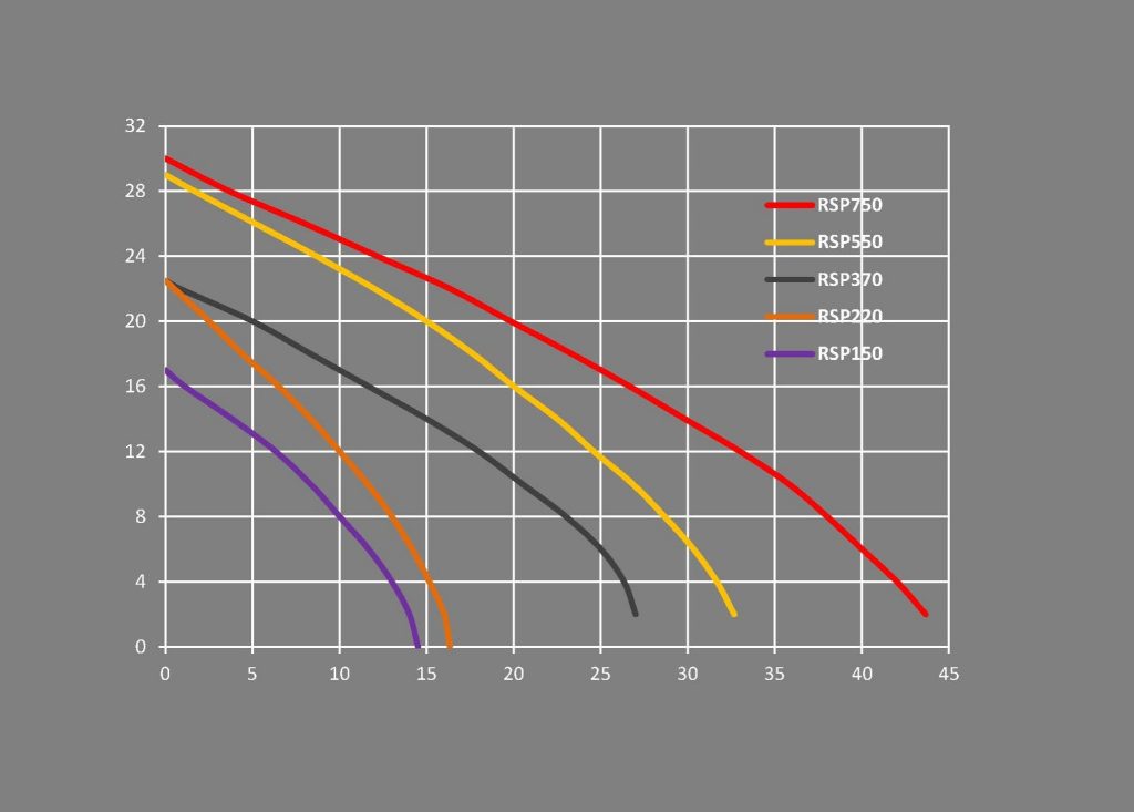 RSP150 Amphibious Pump - Reefe
